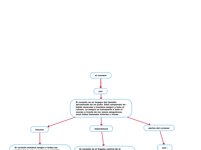 el corazon - Mind Map
